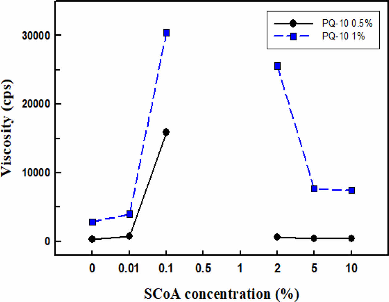 Viscosity comparision between PQ-10 (J3000) 0.5 and 1% complex solution as a function of SCoA ...