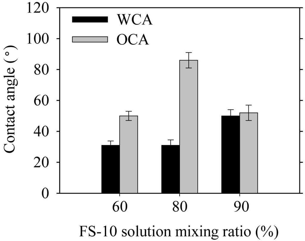 Contact angles of (PEI/SiO 2 ) 60 LbL film treated with FS10 & SiO 2 ...